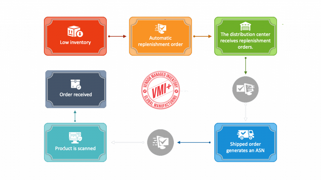 Execution – Vendor-Managed Inventory Plus – SPC Global Manufacturing